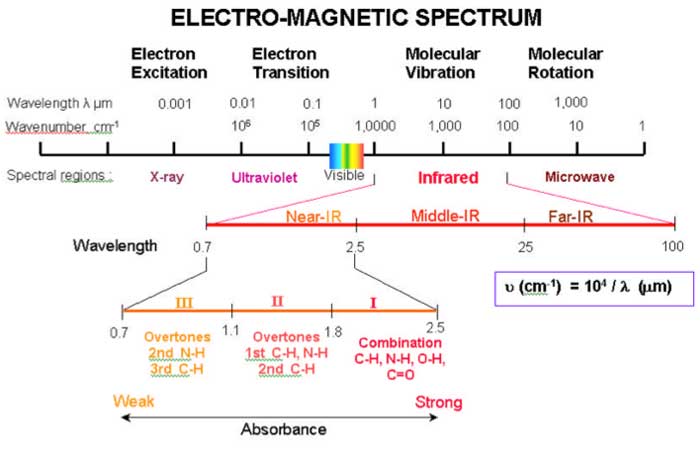 FT-NIR Primer | Yokogawa America