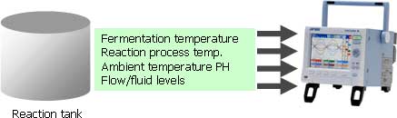 Monitoring Reaction Tanks | Yokogawa México