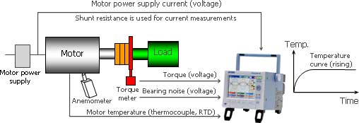 Testing Motor Durability | Yokogawa America