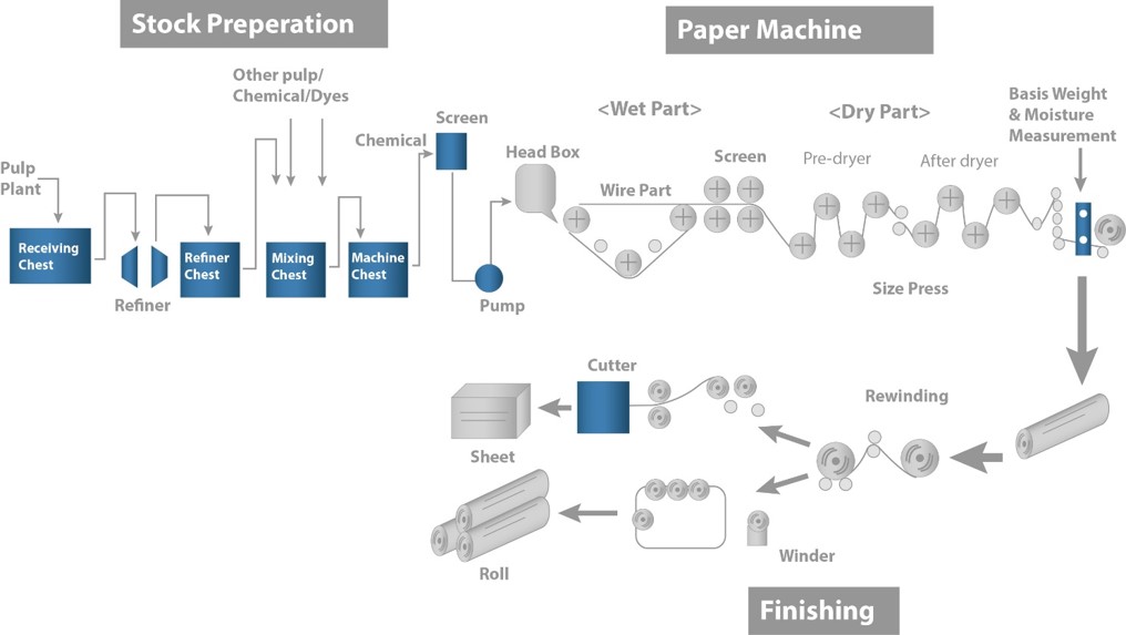 Monitoring pH at the Headbox | Yokogawa America
