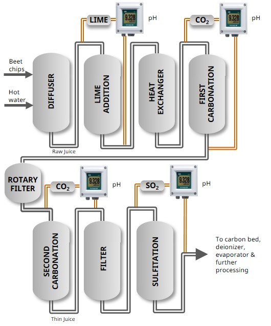 pH Control in Sugar Refineries | Yokogawa America
