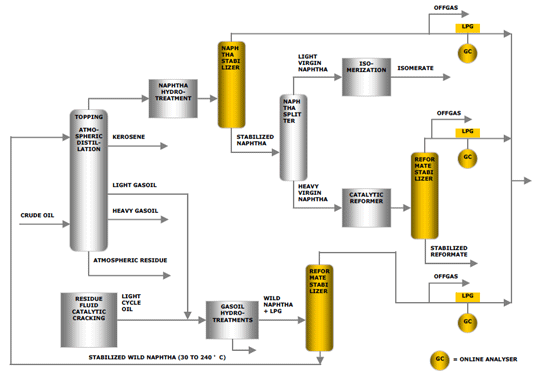 Fast Online Gas Chromatograph Analysis for LPG Distillation | Yokogawa ...