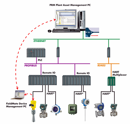 FDT Technology Gives Users Centralized Access to All Devices | Yokogawa ...