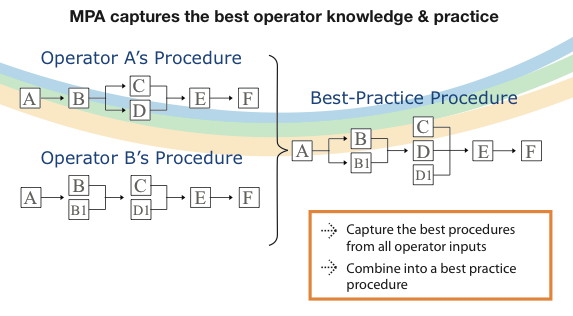Increasing Facility On-stream Time and Safety Margins Using Modular ...
