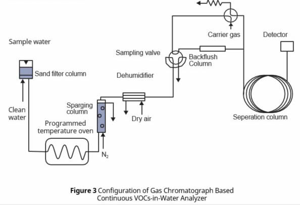 Continuous Analyzer For Volatile Organic Compounds In Air And Water ...
