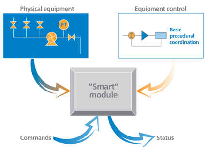 ISA-88 and Modular Automation | Yokogawa America