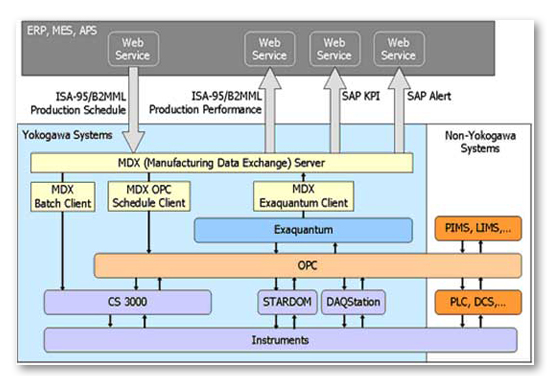 Manufacturing Data Exchange (Exaquantum/MDX) | Yokogawa America