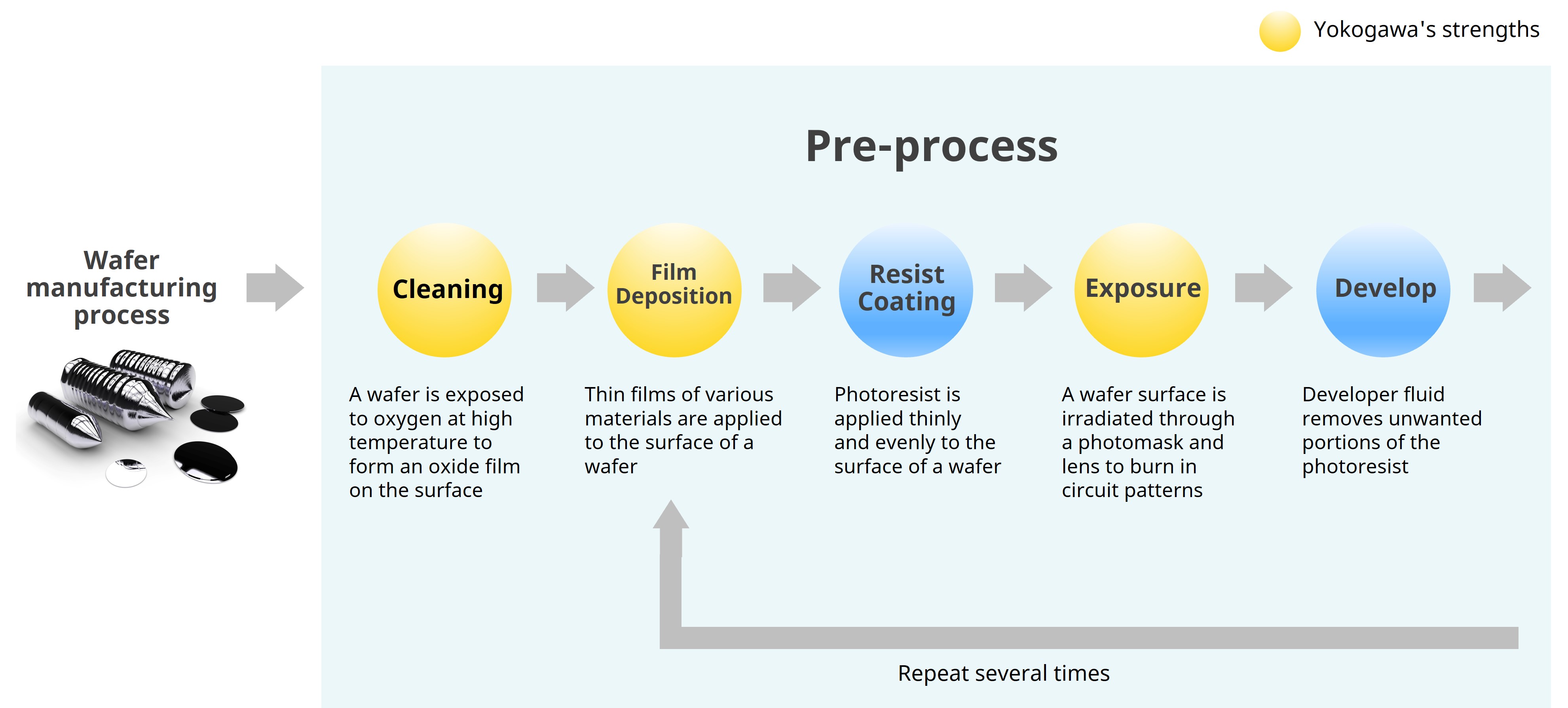 Équipements Pour Semi-Conducteurs | Yokogawa France