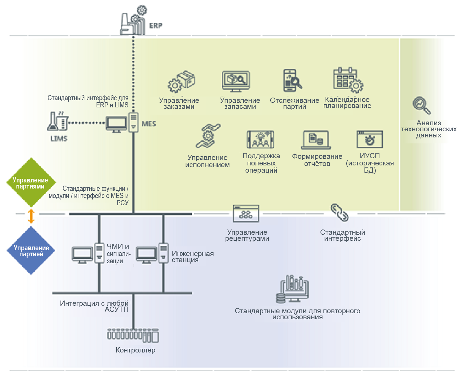 Решение OpreX Batch Solution | Yokogawa Electric CIS Ltd.