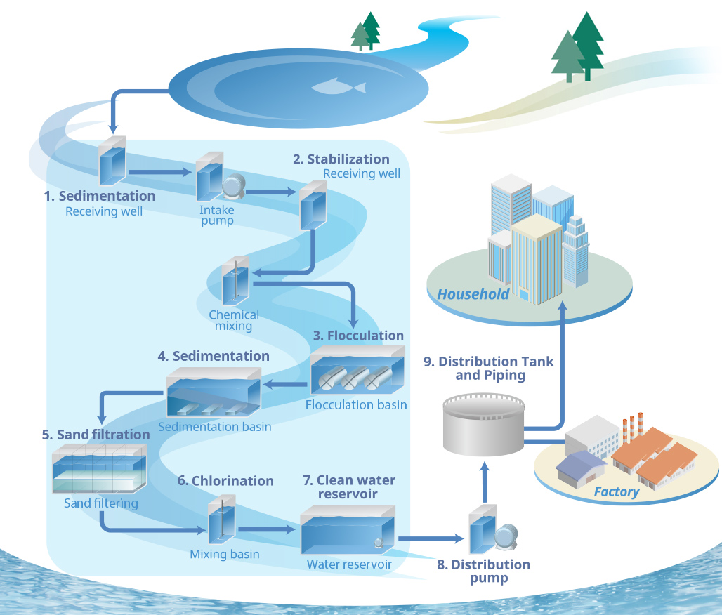 Turbidity/Chlorine SMART Sensor for Water Treatment Plant | Yokogawa ...
