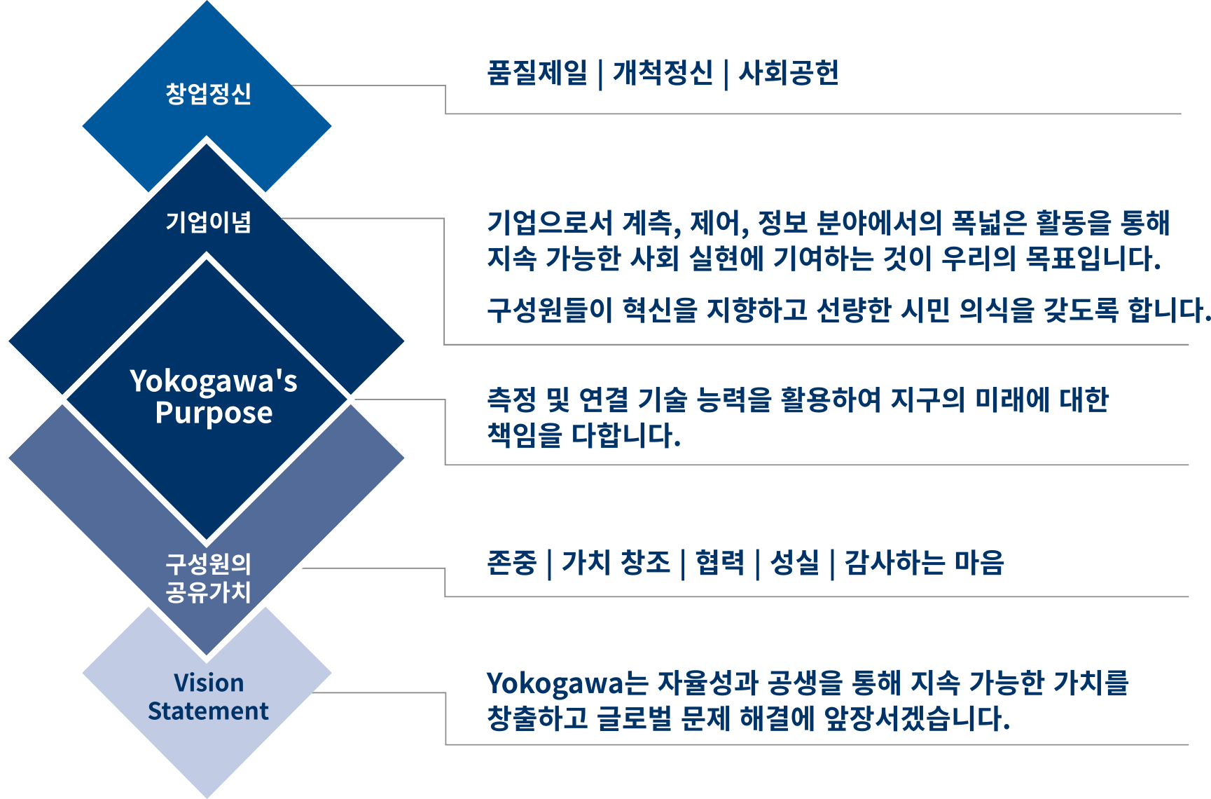 기업 이념 | Yokogawa Electric Korea Co., Ltd.