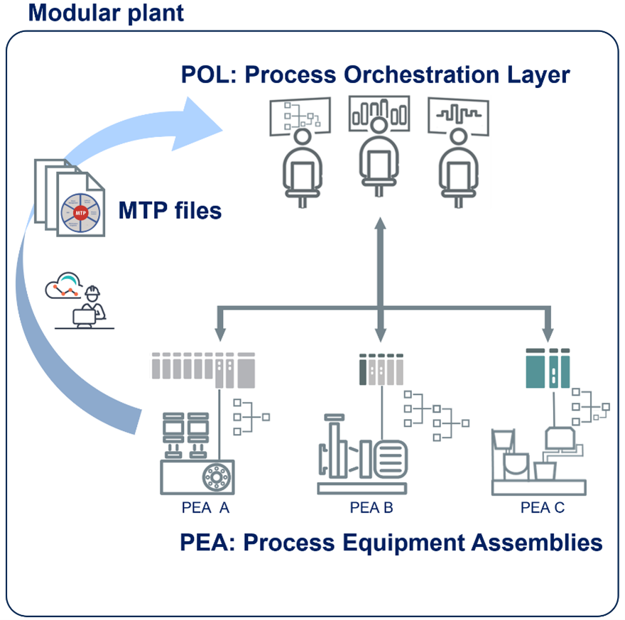 Module Type Package (MTP) | Yokogawa Deutschland GmbH