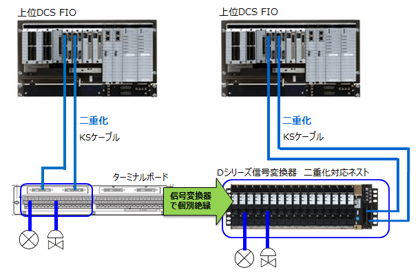 入出力モジュールを二重化したDCSと信号変換器の接続 | 横河電機