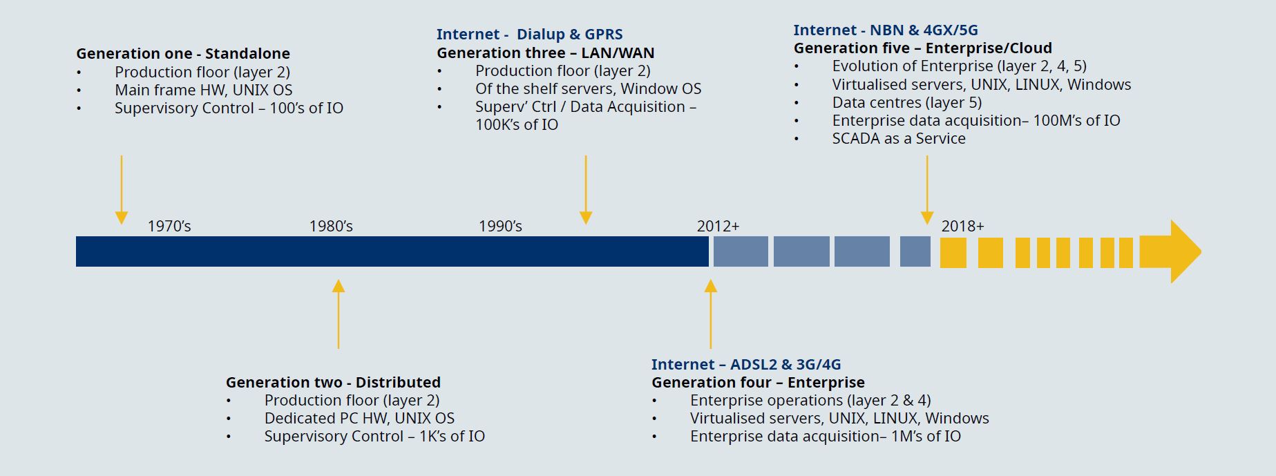 SCADA as a Service | Yokogawa Australia