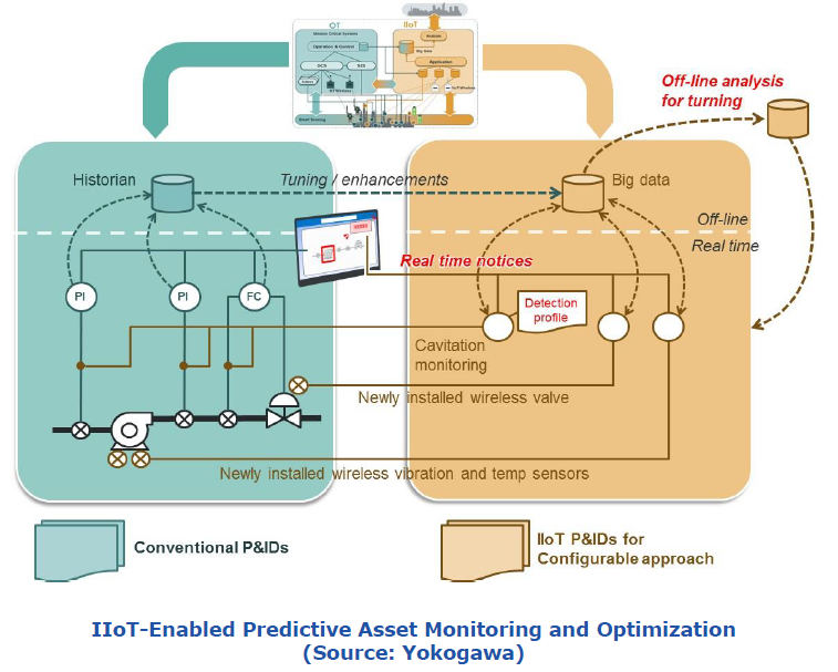 Yokogawa's Perspective on the Sustainable Connected Industrial ...