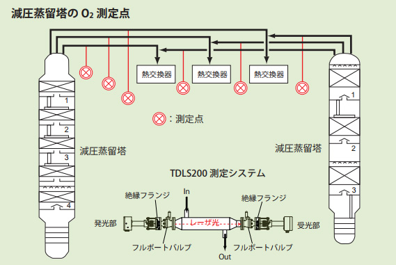 TDLS200による減圧蒸留装置のO2濃度測定 ―ノンサンプリング、高速応答で連続監視― | 横河電機