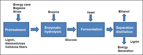 Second-generation Ethanol Plant in Brazil Automated with Yokogawa's ...