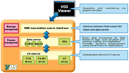 Versatile Data Server (VDS) | Yokogawa Electric Corporation