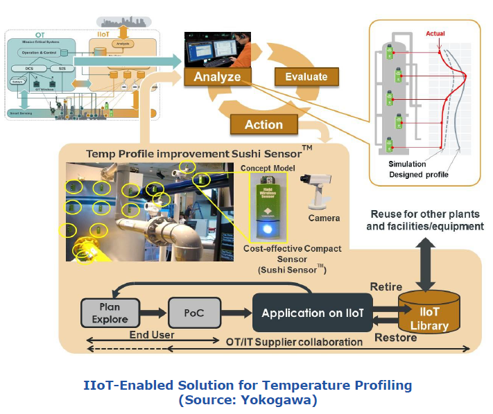 Yokogawa's Perspective on the Sustainable Connected Industrial ...