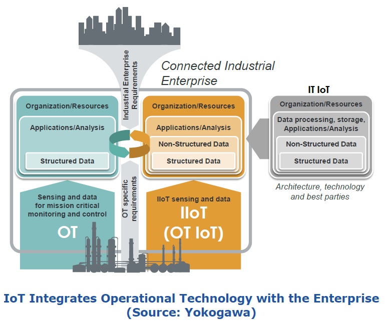 Process Automation and the IoT: Yokogawa’s VigilantPlant Approach to ...