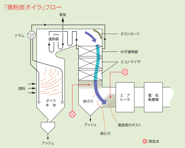 ZR22G/ZR402G 微粉炭ボイラ排ガスのO2濃度測定－直接挿入形分析計の採用で、保守の工数と費用の削減を図る | 横河電機