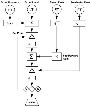 YS1700 Steam Drum Level Control | Yokogawa America