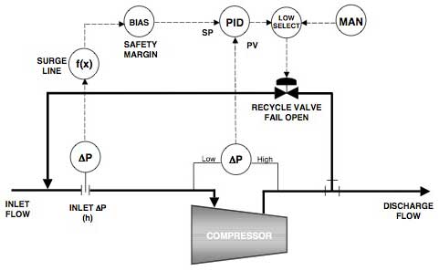 YS170 Compressor Surge Control | Yokogawa America