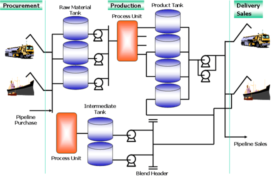 Yokogawa MAS Controls Product Movement and Distribution at Huge ...