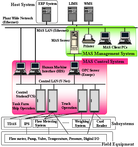 Yokogawa MAS Controls Product Movement and Distribution at Huge ...