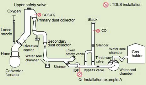 Measurement of O2 Concentrations in Recovery Flue Gas from Converter ...