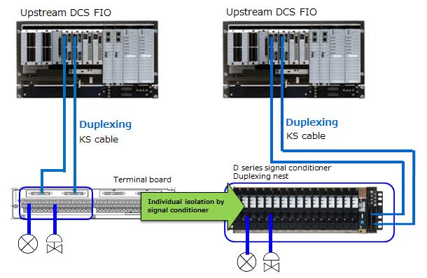 Connection to a Process Control Duplex DCS Using a Signal Conditioner ...