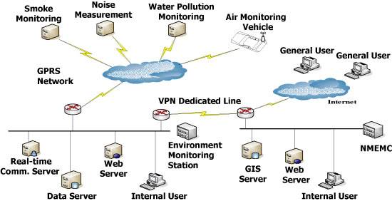Data Acquisition & Transmission System for Online Air & Water Pollution ...