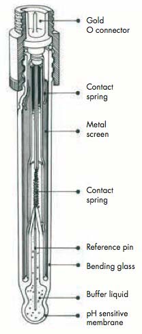 Basics of pH Theory | Yokogawa Electric Corporation