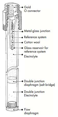 Basics of pH Theory | Yokogawa Electric Corporation