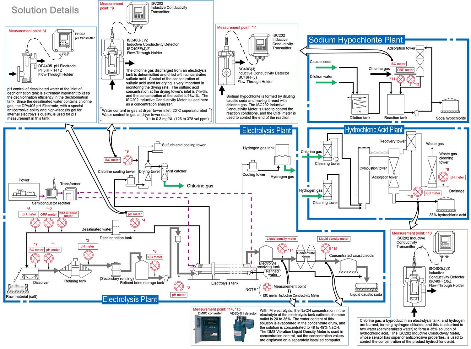 Liquid Analyzers for Electrolysis Plants | Yokogawa Electric Corporation