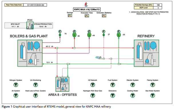 Creating a model of a refinery energy system validated with real time ...