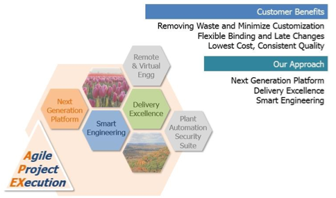 Agile Project Execution to Pursue Project Excellence for Customers | Yokogawa America