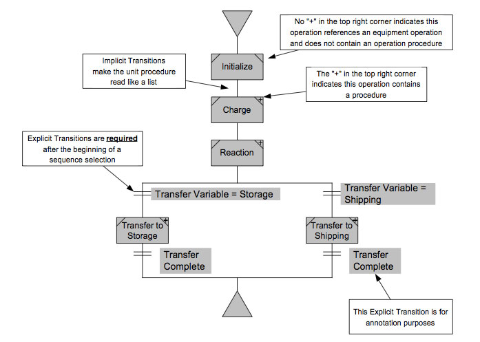 What Does a Procedure Look Like? The ISA S88.02 Recipe Representation ...