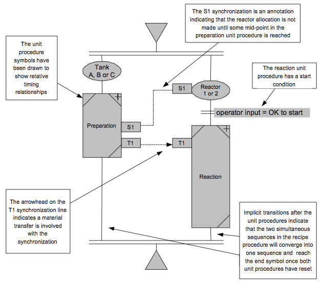 What Does a Procedure Look Like? The ISA S88.02 Recipe Representation ...