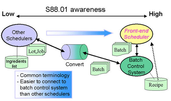 An Integrated System with Batch functions And Front-End Scheduling based on S88 - Application to ...