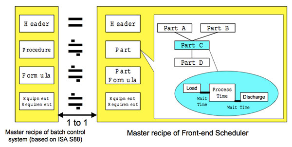 An Integrated System with Batch functions And Front-End Scheduling based on S88 - Application to ...
