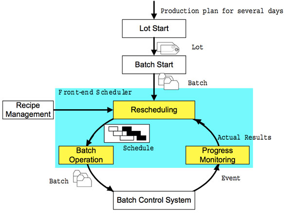 An Integrated System with Batch functions And Front-End Scheduling ...