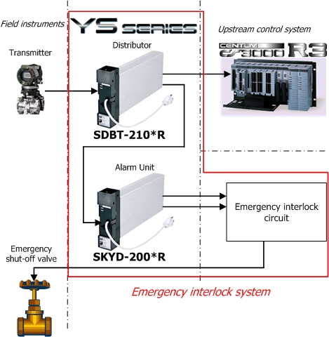 Emergency Interlock System for Petrochemical Plants and Others ...