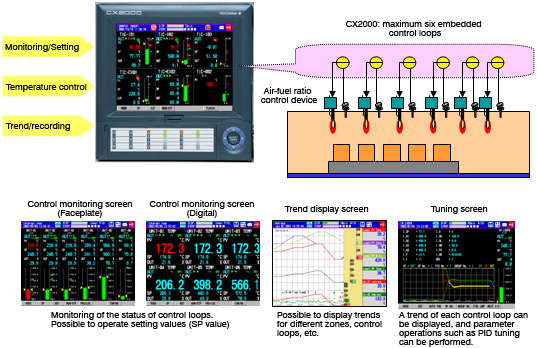 Furnace Temperature Control | Yokogawa America