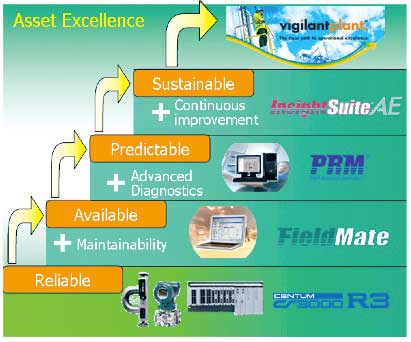 Asset Excellence –An Approach To Innovative Asset Management | Yokogawa ...