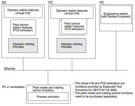 CENTUM CS 3000 Operator Training System | Yokogawa Electric Corporation
