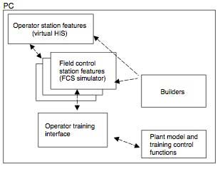 CENTUM CS 3000 Operator Training System | Yokogawa Electric Corporation