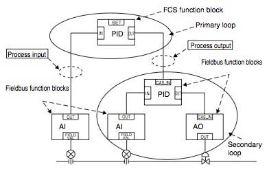CENTUM CS Fieldbus Communication Functions | Yokogawa Electric Corporation