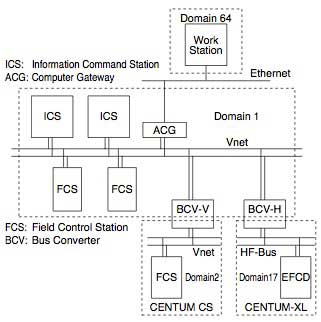 Communication BUS V-Net For The CENTUM CS | Yokogawa Electric Corporation