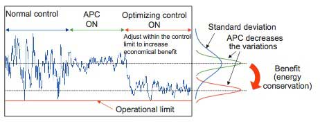 Energy-saving Solutions by Advanced Process Control (APC) Technology ...